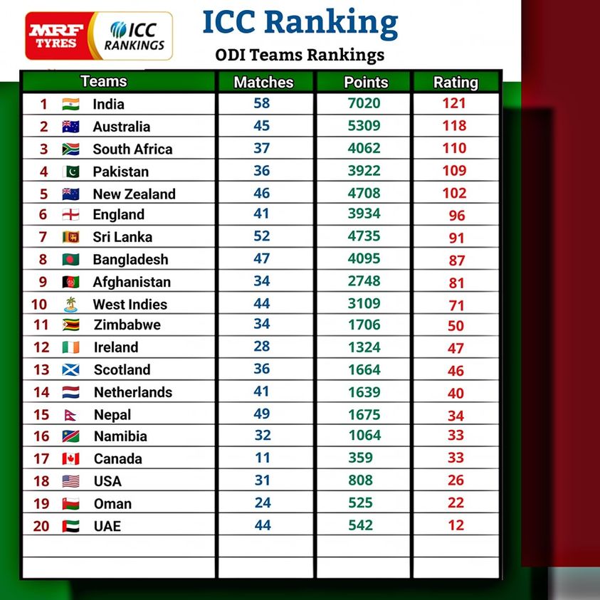 ODI Rankings ….. ICC Table 2024 | Thuppahi's Blog
