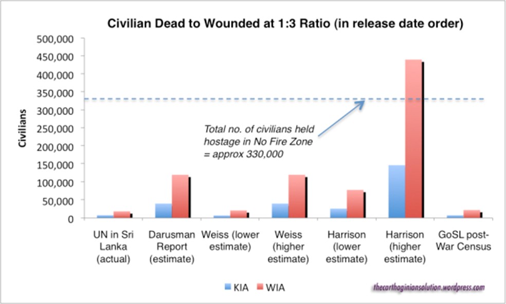 UN Agencies That Deployed False Death Figures re Eelam War | Thuppahi's ...